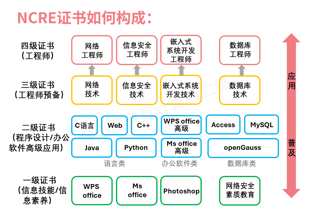 1分钟了解全国计算机等级考试 - NCRE考试题库