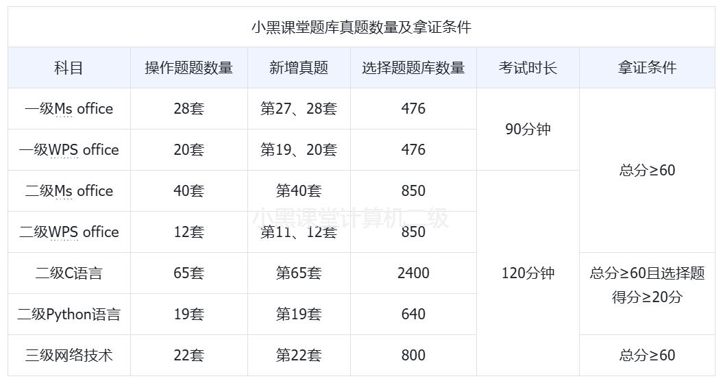 1分钟了解全国计算机等级考试 - NCRE考试题库